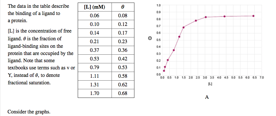 Solved The data in the table describe the binding of a | Chegg.com