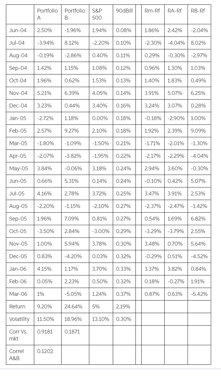 Solved A. Plot in Excel the opportunity set for Portfolios A | Chegg.com