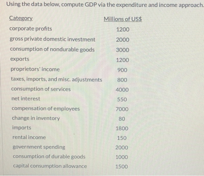 Solved Using the data below, compute GDP via the expenditure | Chegg.com