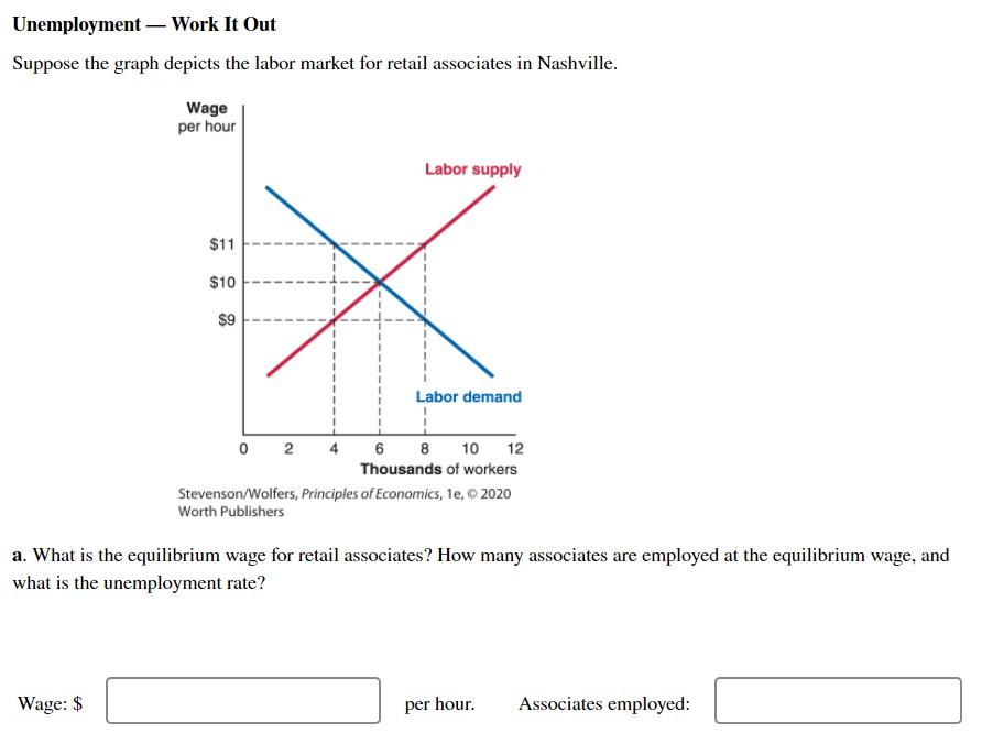 Solved Unemployment - Work It Out Suppose the graph depicts | Chegg.com