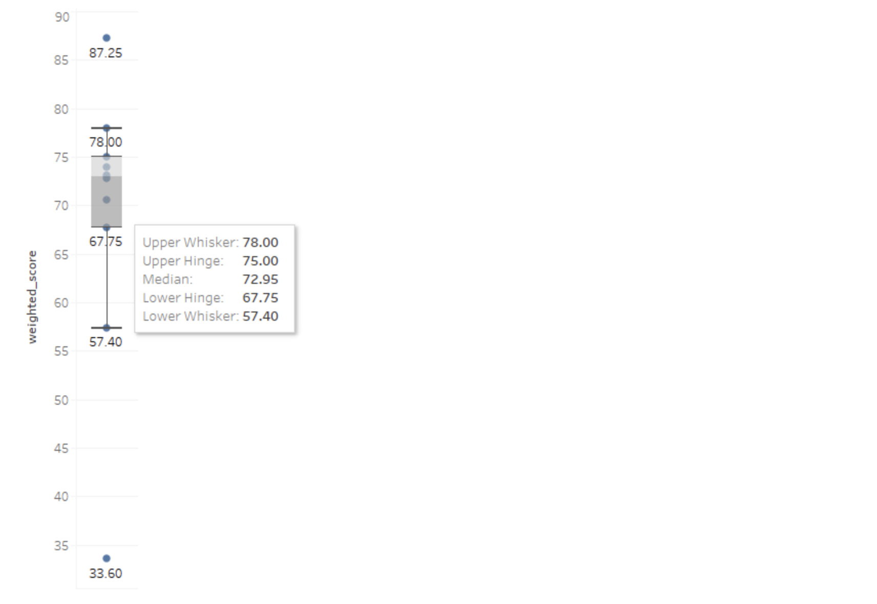 Solved Following is the box plot of weighted score of 10 | Chegg.com