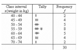 Solved Solve the problem using the weight information in the | Chegg.com