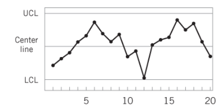 Solved Consider the control chart shown here. Does the | Chegg.com