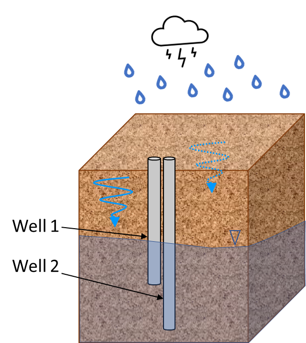 Solved The diagram below represents an aquifer receiving | Chegg.com