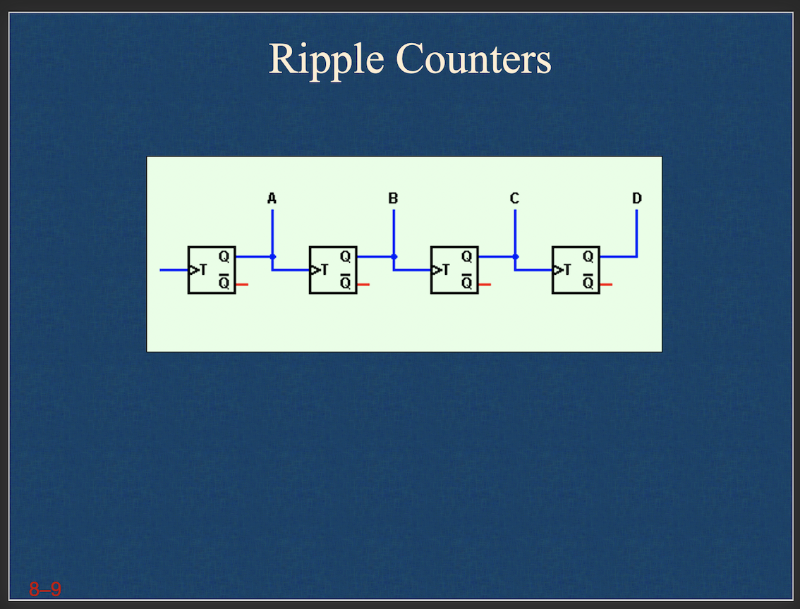 Solved 9. Using LogiSim, construct the ripple counter shown | Chegg.com