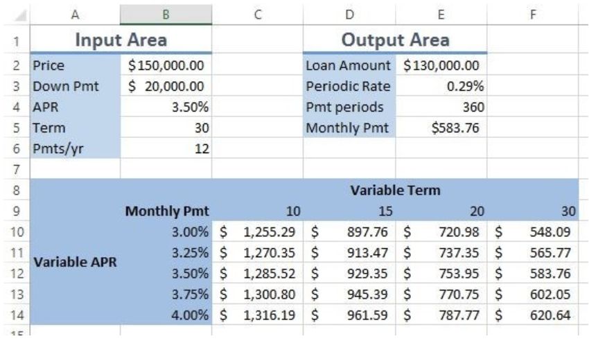 Solved To set up this two-variable data table, what is in | Chegg.com