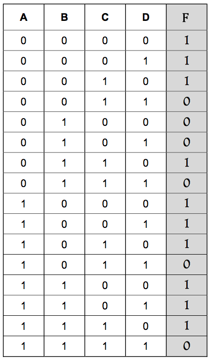 Solved 1- Write the unsimplified SOP Boolean equation for F | Chegg.com