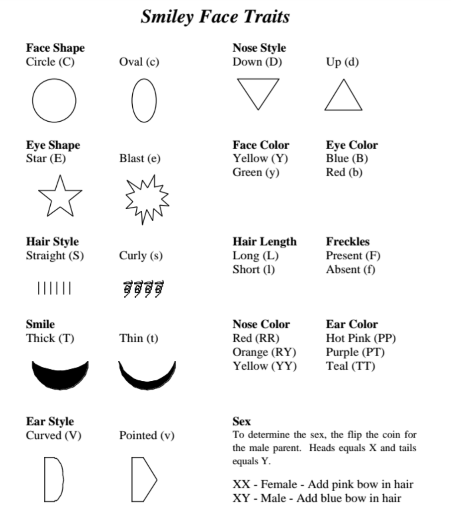 Solved Day One - Genetics: Smiley Face Traits Evaluation: | Chegg.com