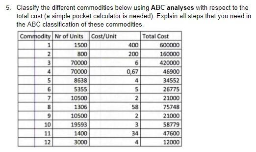 Solved 5. Classify the different commodities below using ABC | Chegg.com