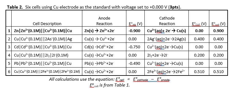 Solved Fill out Table 3. and convert all potentials from | Chegg.com