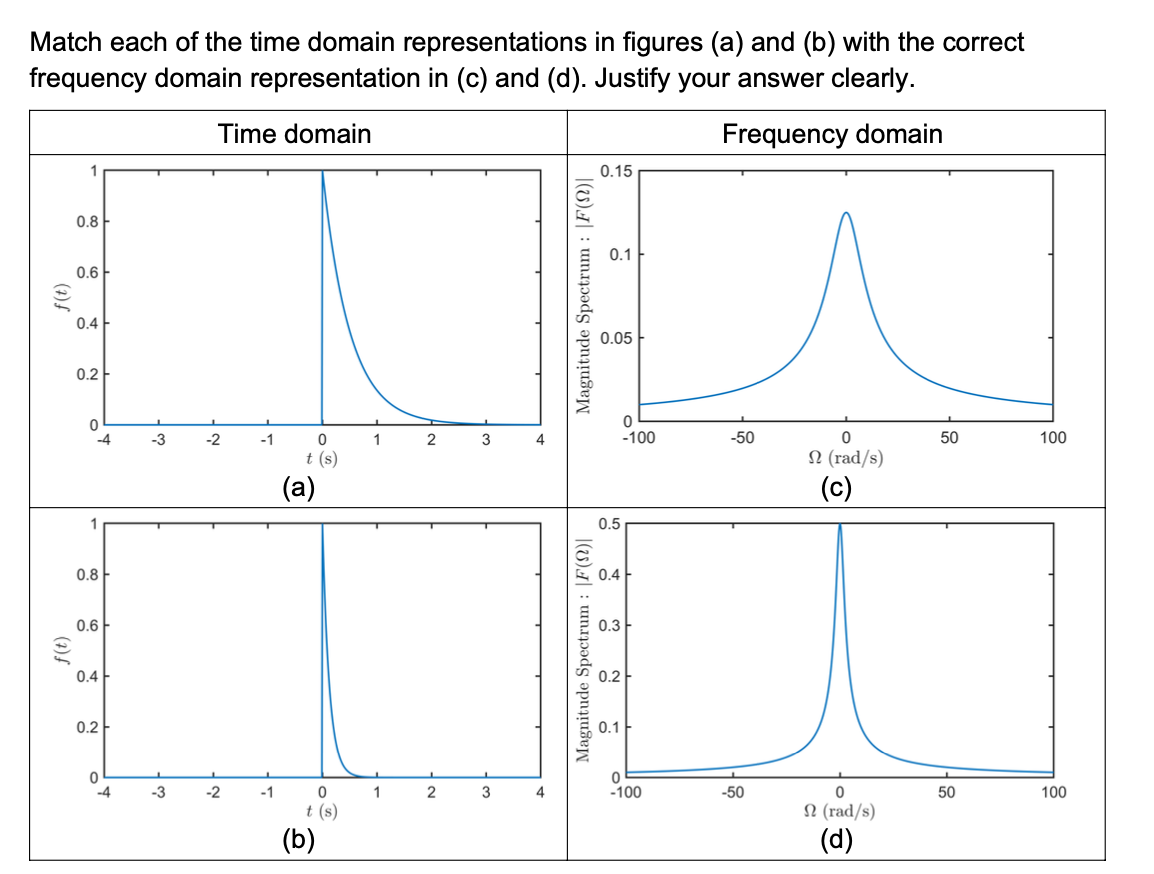 Solved Match each of the time domain representations in | Chegg.com