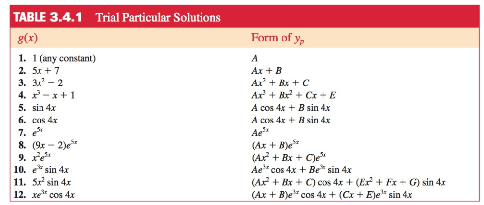 Solved Problem B.7 Express each of the following ODEs in the | Chegg.com