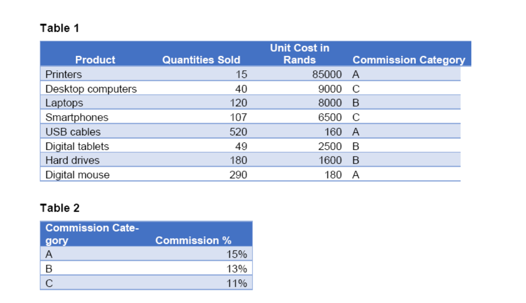 Solved Question 2 Cape Electronics sells office furniture | Chegg.com