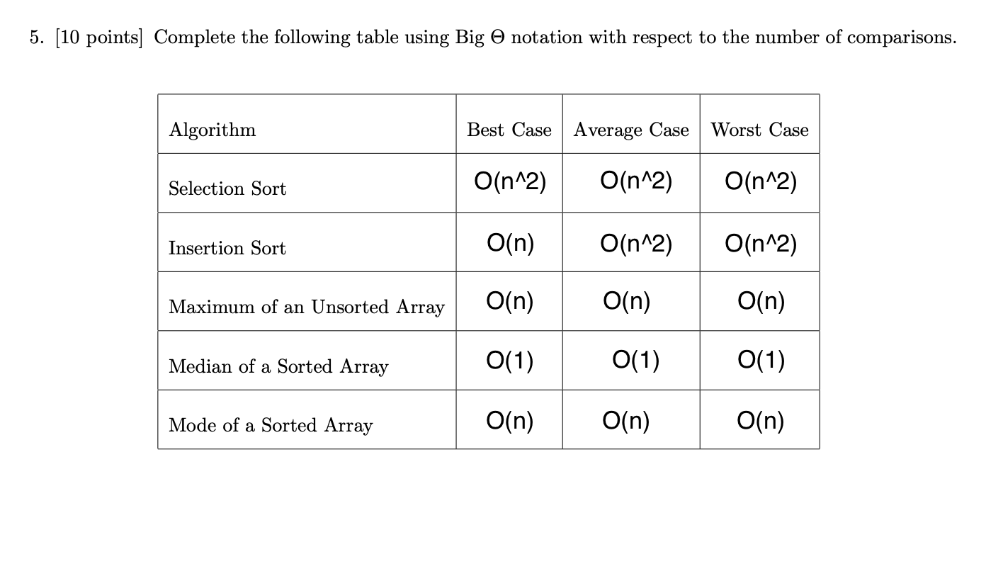 Solved [10 points] Complete the following table using Big Θ | Chegg.com