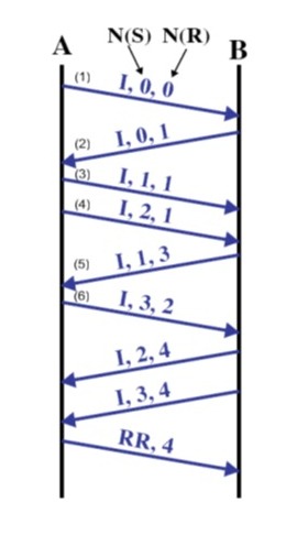 Solved consider a sliding window protocol used to ensure the | Chegg.com
