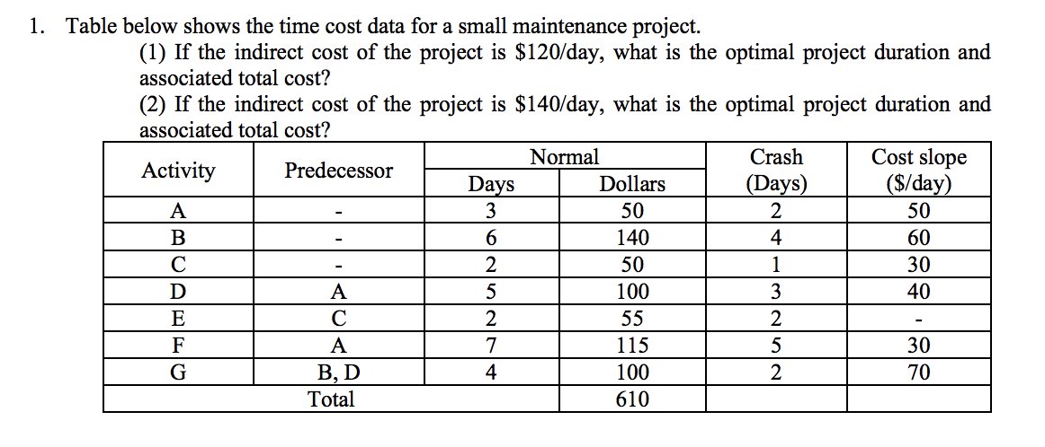 Solved 1. Table below shows the time cost data for a small | Chegg.com