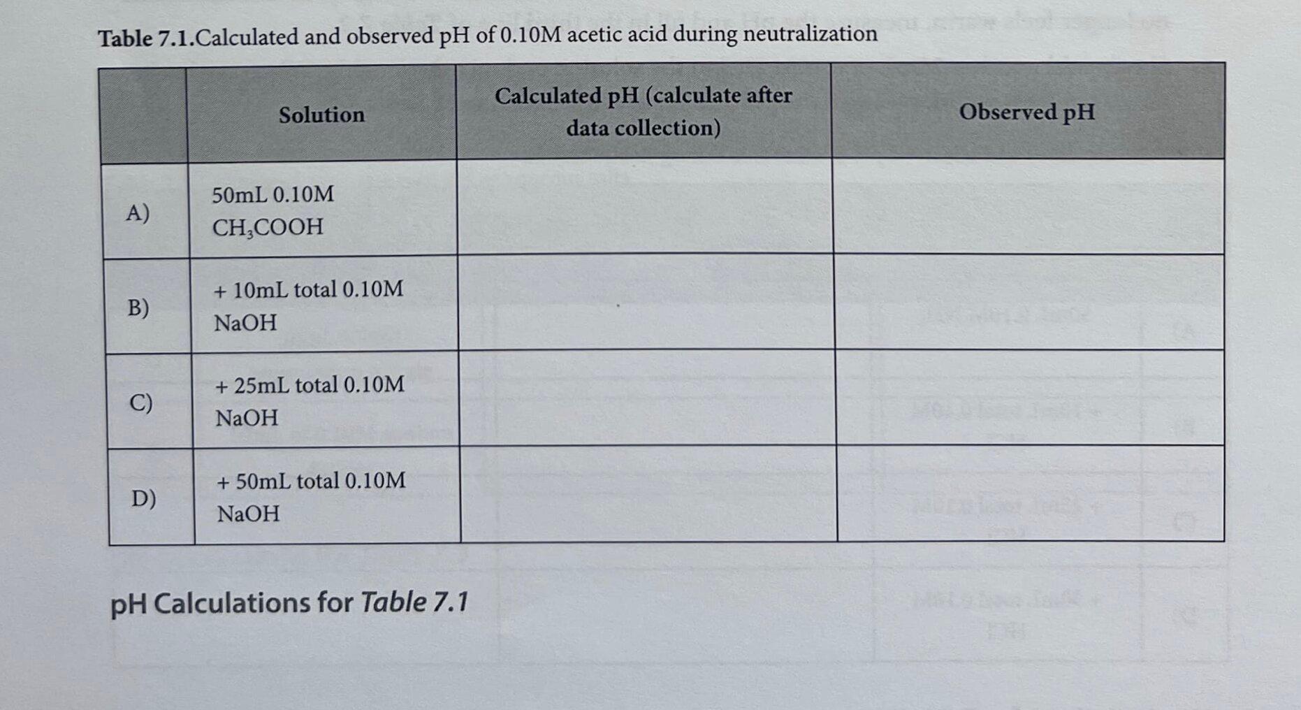 Solved Table 7.1.Calculated and observed pH of 0.10M acetic | Chegg.com