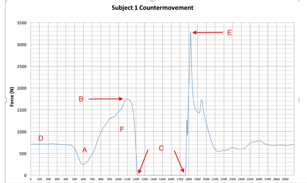 Solved On the countermovement jump graph below at which | Chegg.com
