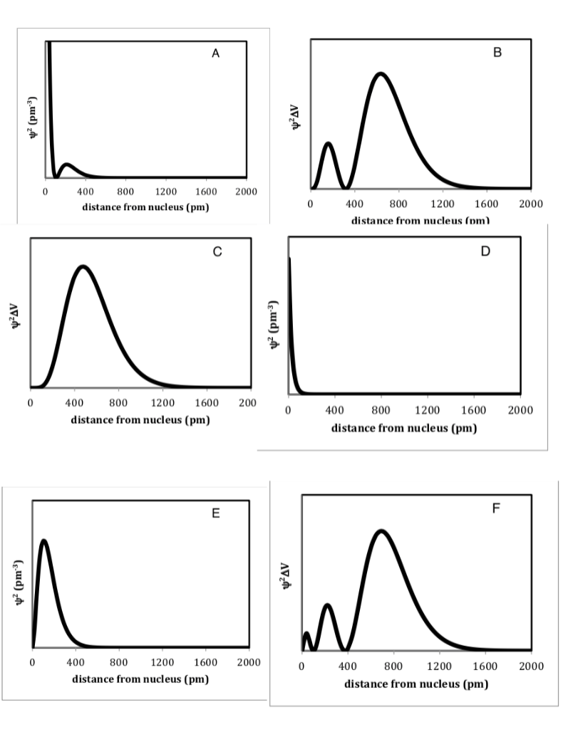 Solved ΨΨ2 versus r (the electron density plot) ΨΨ2ΔΔV | Chegg.com