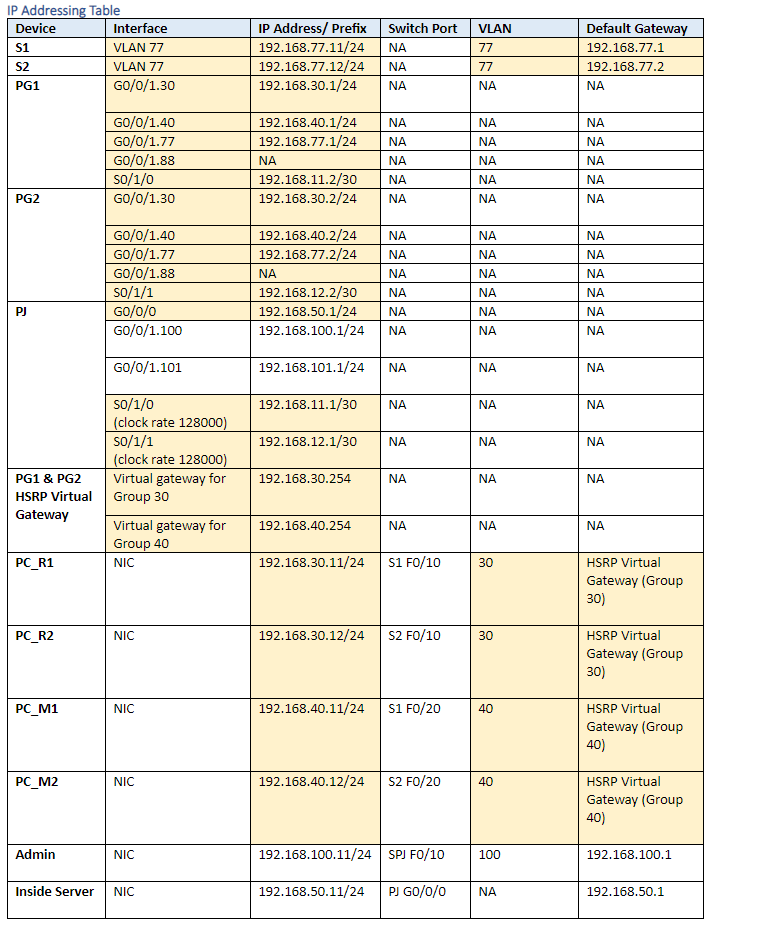 Solved IP Addressing Table Device Interface S1 VLAN 77 S2 | Chegg.com
