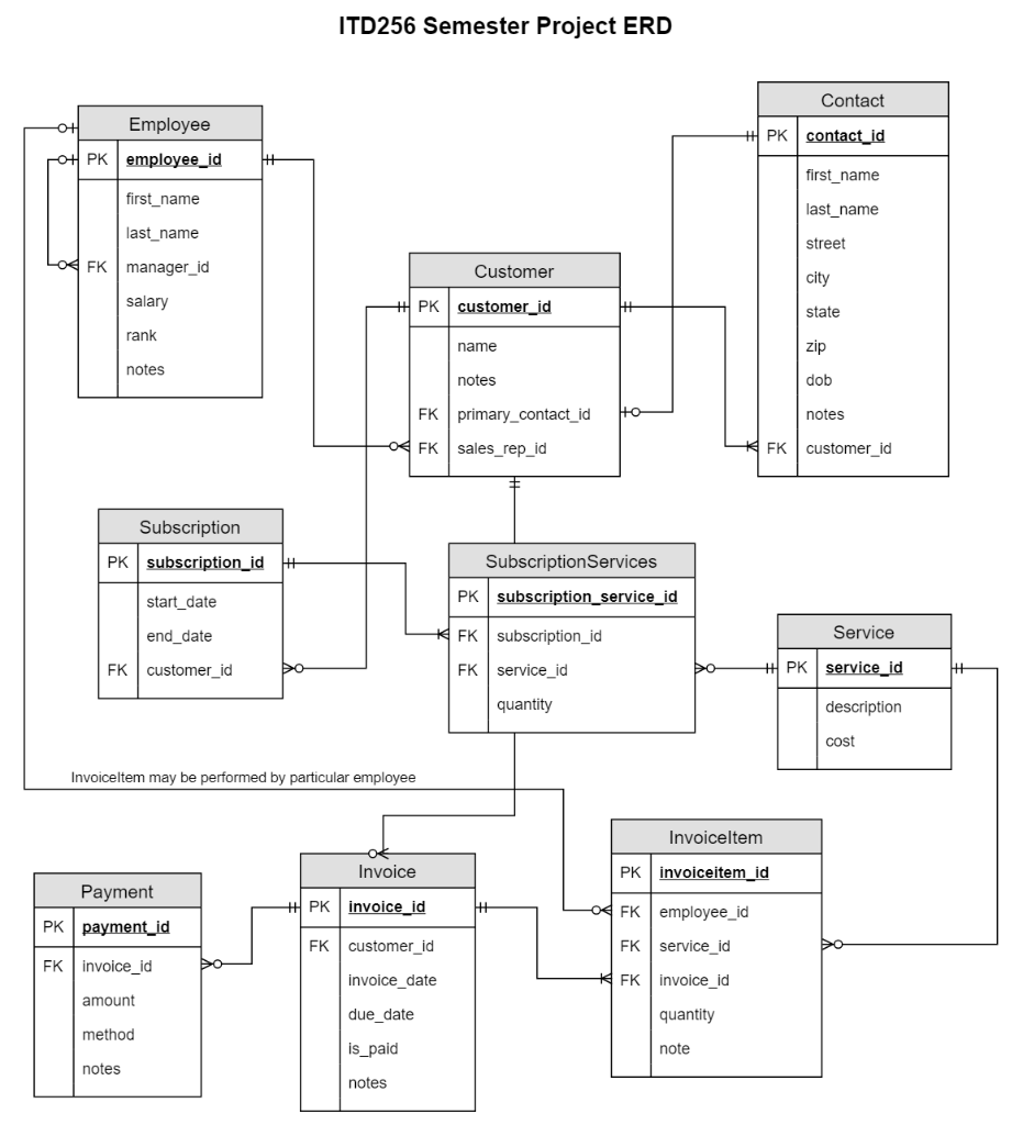 Solved For This Assignment You Will Write The Sql Ddl Code 1088
