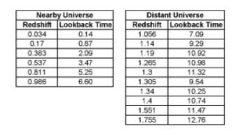 Solved Nearby Universe Redshift Lookback Time 0.034 0.14 | Chegg.com