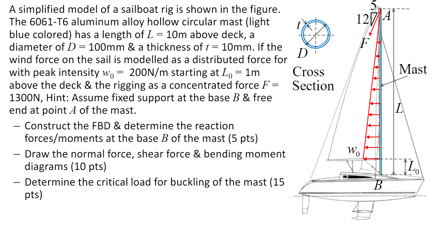 Solved 5. 12VA F Mast A simplified model of a sailboat rig | Chegg.com