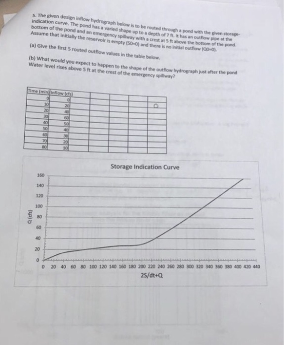 S. The glven design inflow hydrograph below is to be | Chegg.com