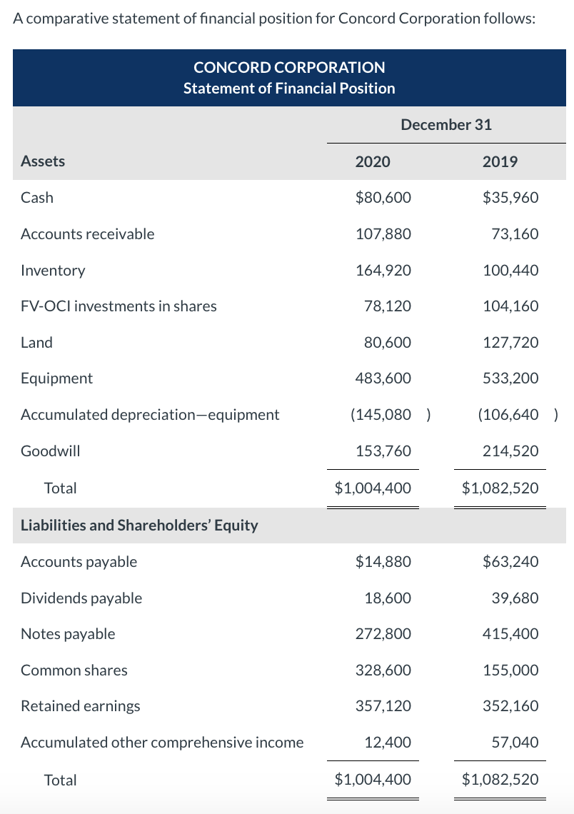 Solved A comparative statement of financial position for | Chegg.com