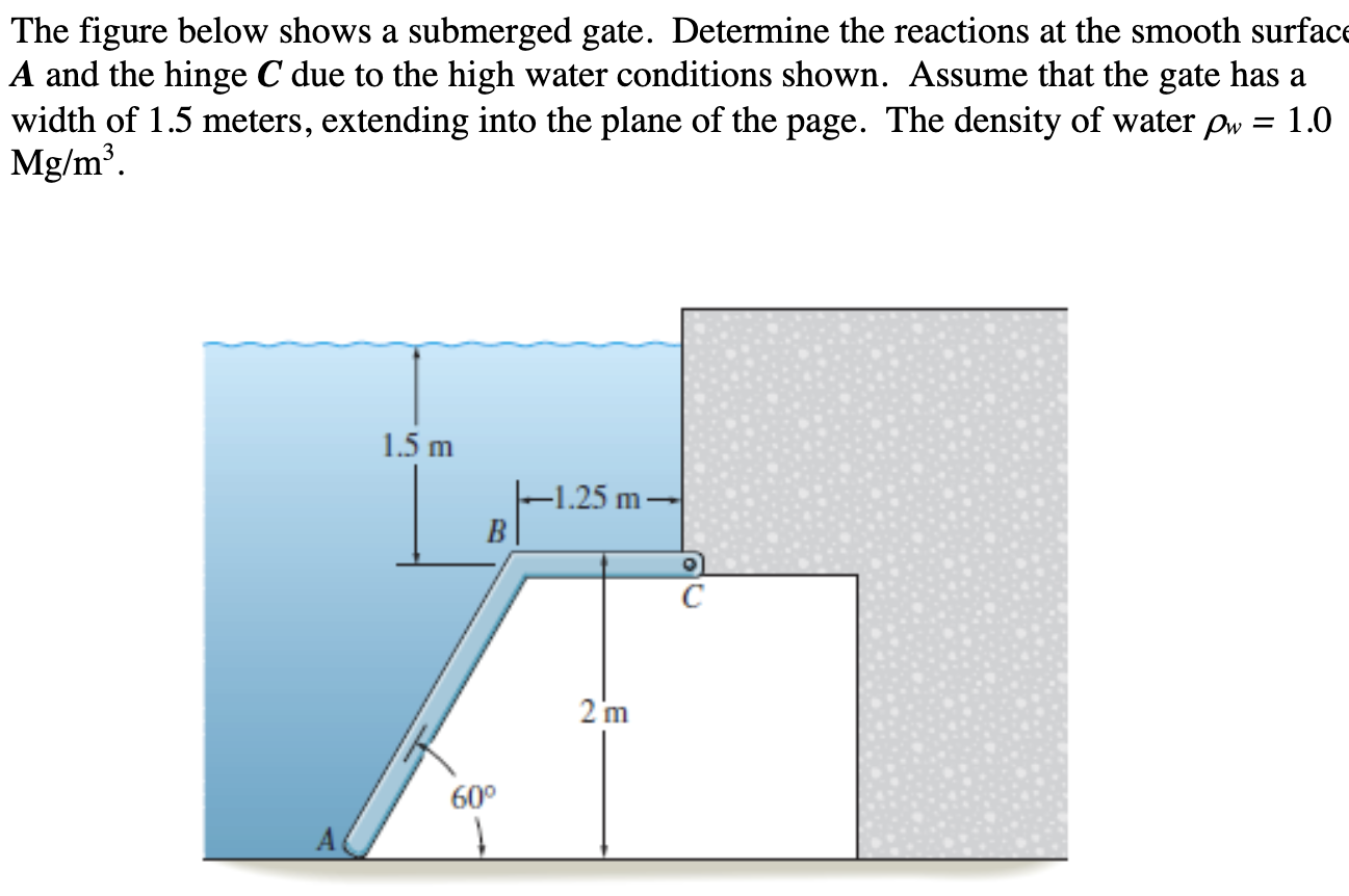 Solved The figure below shows a submerged gate. Determine | Chegg.com