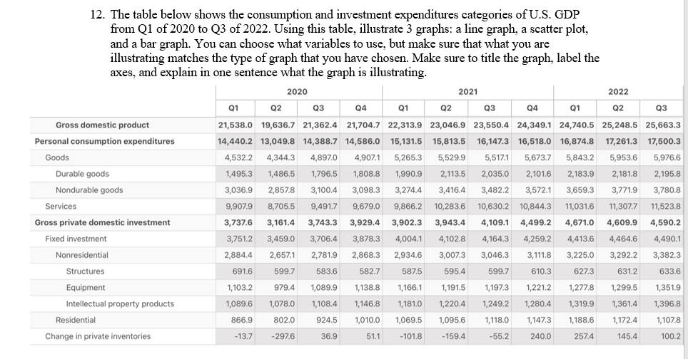 Solved 12. The table below shows the consumption and | Chegg.com
