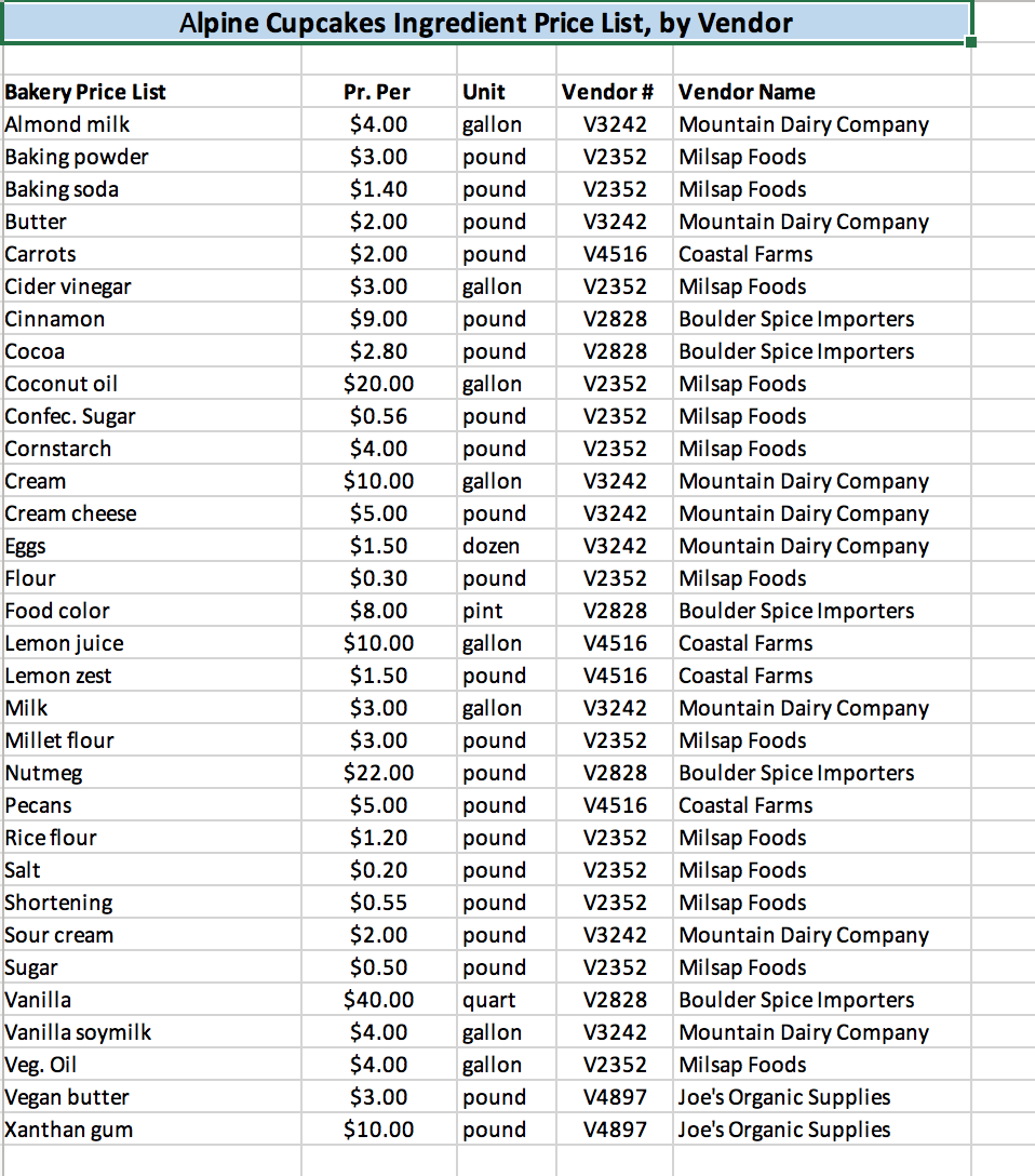 Alpine Cupcakes - Audit Case with Data Analytics | Chegg.com