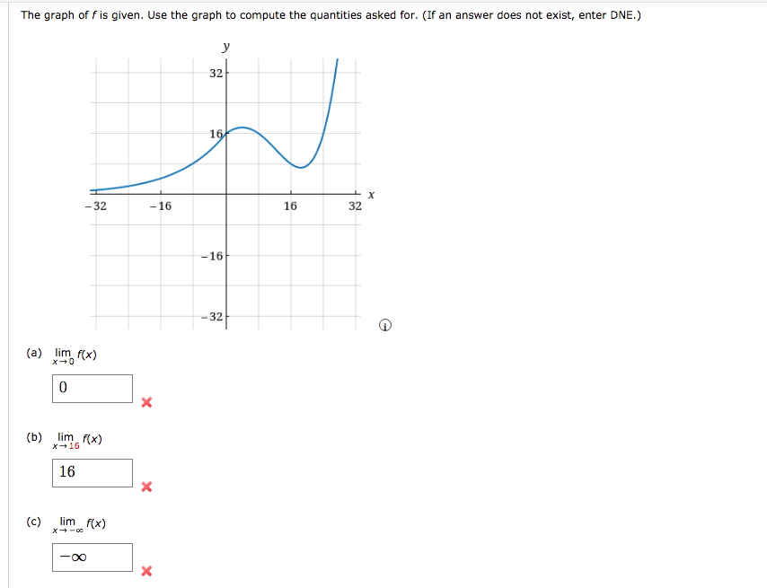 Solved The graph of fis given. Use the graph to compute the | Chegg.com