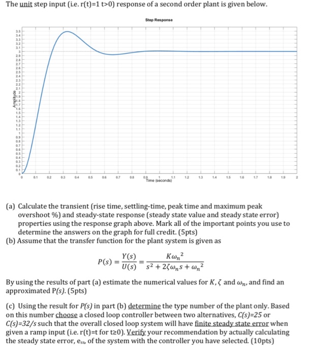 Solved The unit step input (i.e. r(t)-1 t>0) response of a | Chegg.com