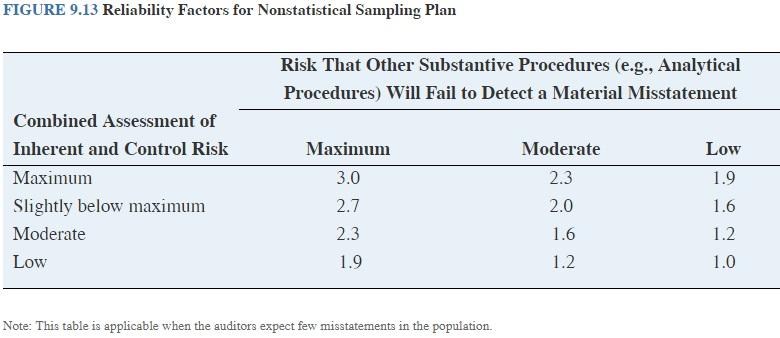 Solved The auditors of Landi Corporation wish to use a | Chegg.com