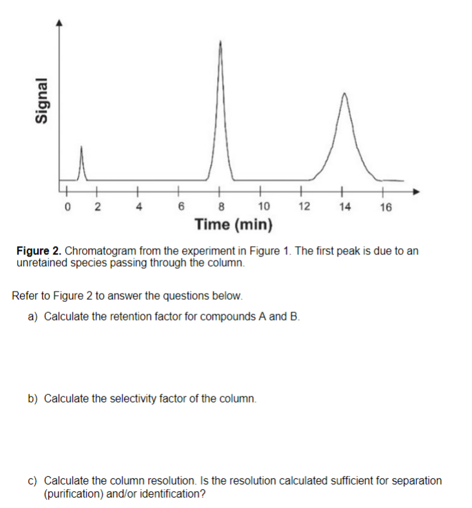 Solved Figure 2. Chromatogram from the experiment in Figure | Chegg.com