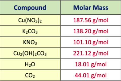 Solved Compound Molar Mass 187.56 g/mol Cu(NO3)2 K2CO3 | Chegg.com