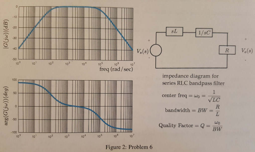 Solved Problem 6:The Bode plot for a passive series RLC | Chegg.com