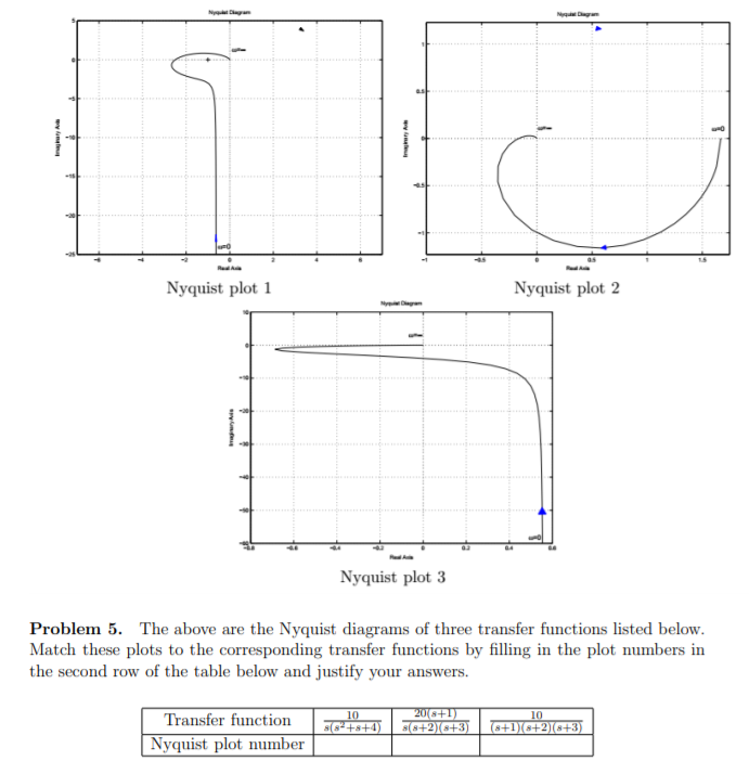 Solved 0 15 Nyquist plot 1 Nyquist plot 2 1 Nyquist plot 3 | Chegg.com