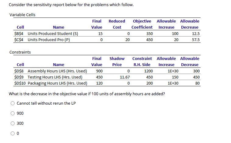 Solved Consider the sensitivity report below for the | Chegg.com