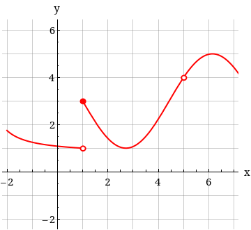 Solved Use the given graph of f to state the value of each | Chegg.com