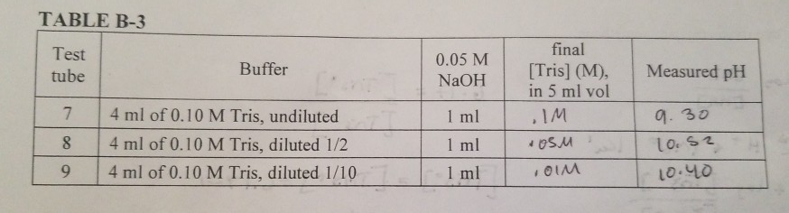 Solved 3(a). If the Tris buffer was exactly at pH = 9.0, | Chegg.com