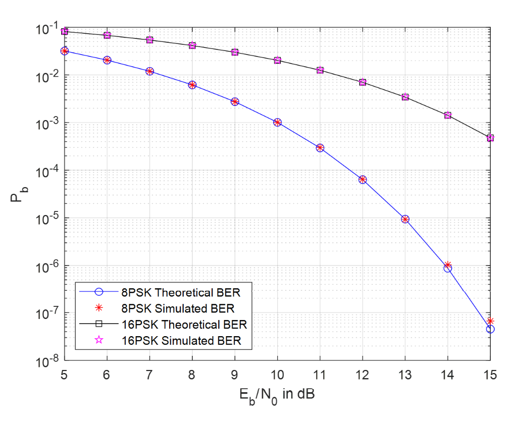 Solved Use Simulink, and set symbol duration for the AWGN | Chegg.com