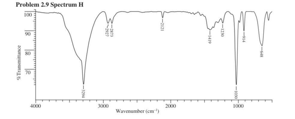 Solved Problem 2.9 Spectrum H 100 >_2927 S-2121 90 ya ! | Chegg.com