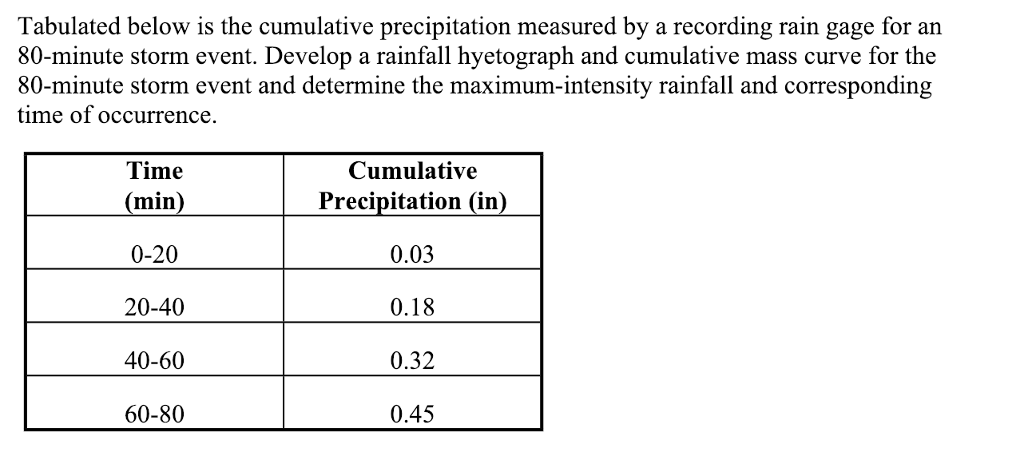 Solved Tabulated below is the cumulative precipitation | Chegg.com