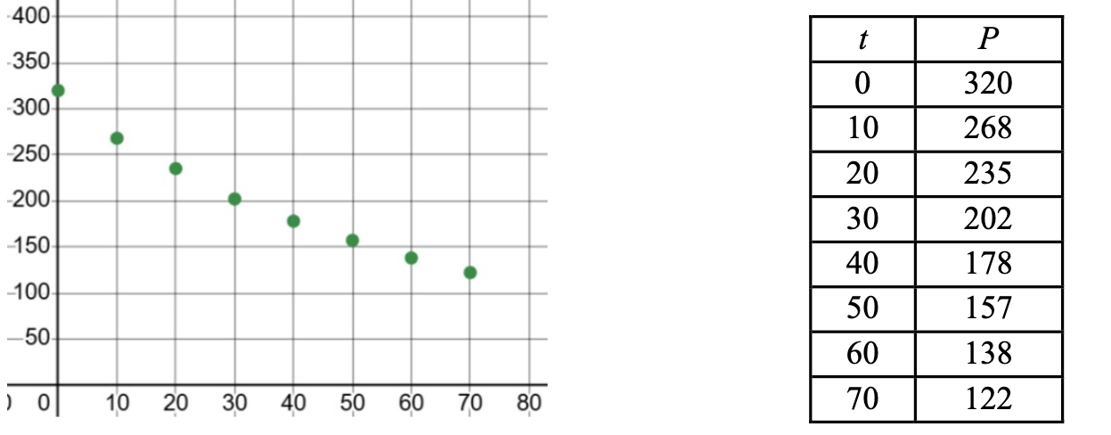 Solved Q4. [5 ﻿marks] ﻿The data in the table below on the | Chegg.com