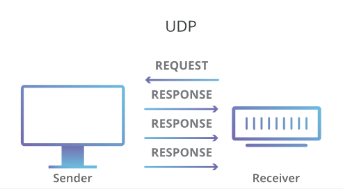 Solved UDP REQUEST RESPONSE RESPONSE TTTTTTTTT RESPONSE | Chegg.com