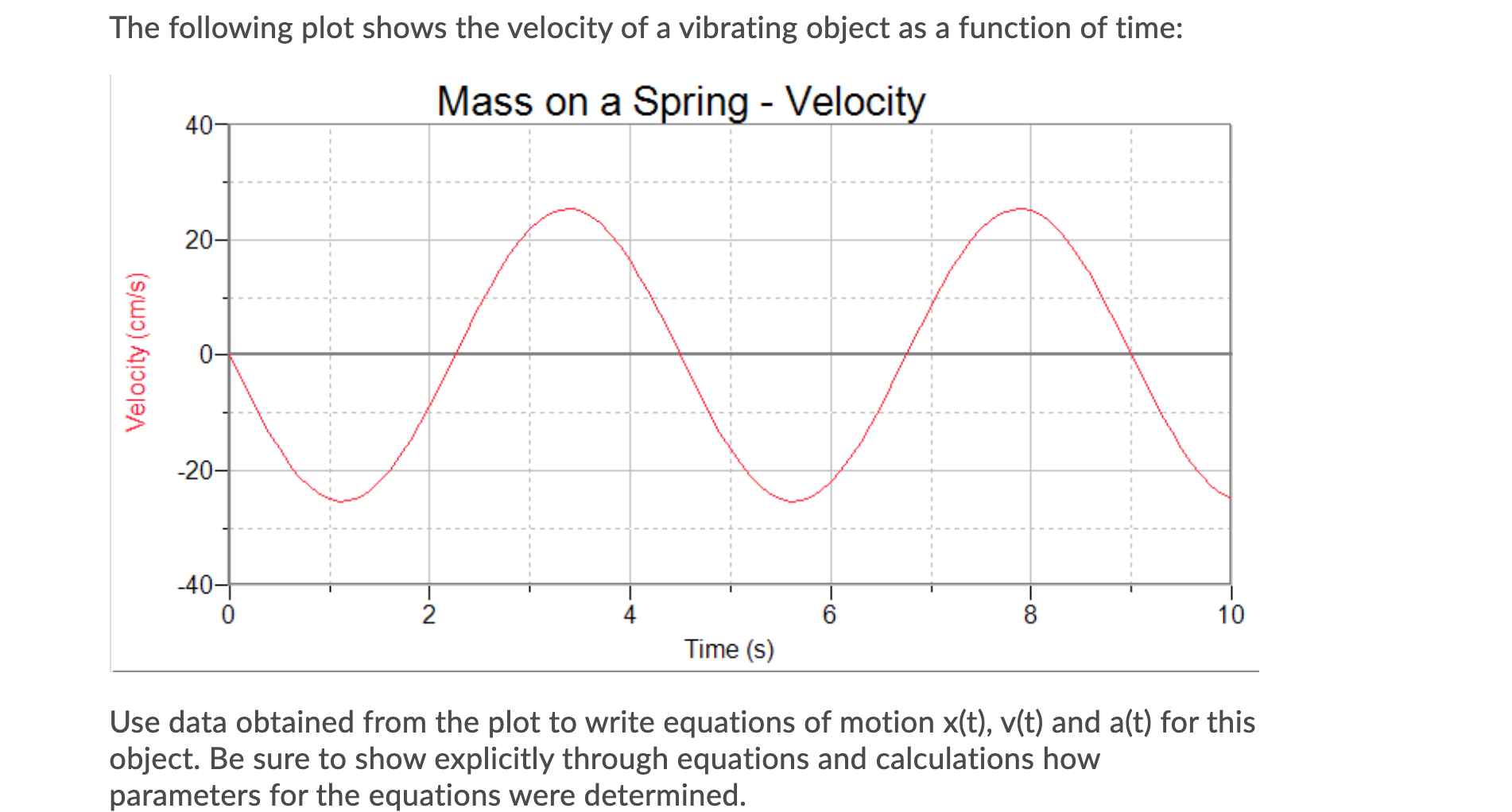 Solved The following plot shows the velocity of a vibrating | Chegg.com