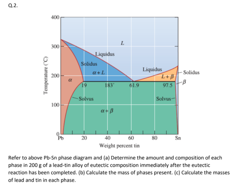 Solved Q.2. 400 L 300 Liquidus Solidus a+L Temperature (°C) | Chegg.com