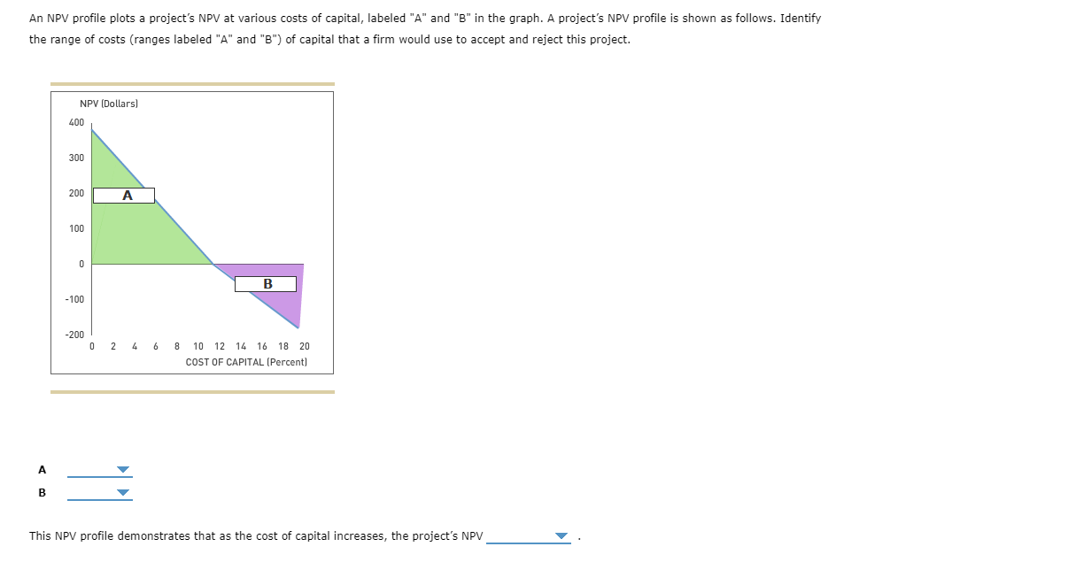 Solved An NPV profile plots a project's NPV at various costs | Chegg.com